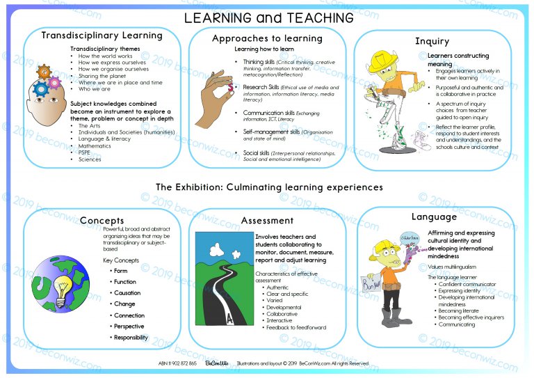 IB PYP LEARNING and TEACHING understanding PYP