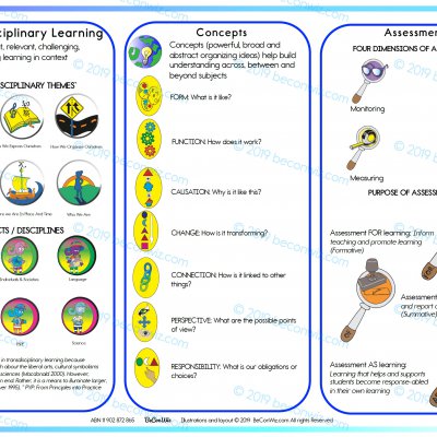 IB PYP LEARNING and TEACHING understanding PYP