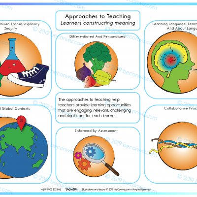 IB PYP LEARNING and TEACHING understanding PYP